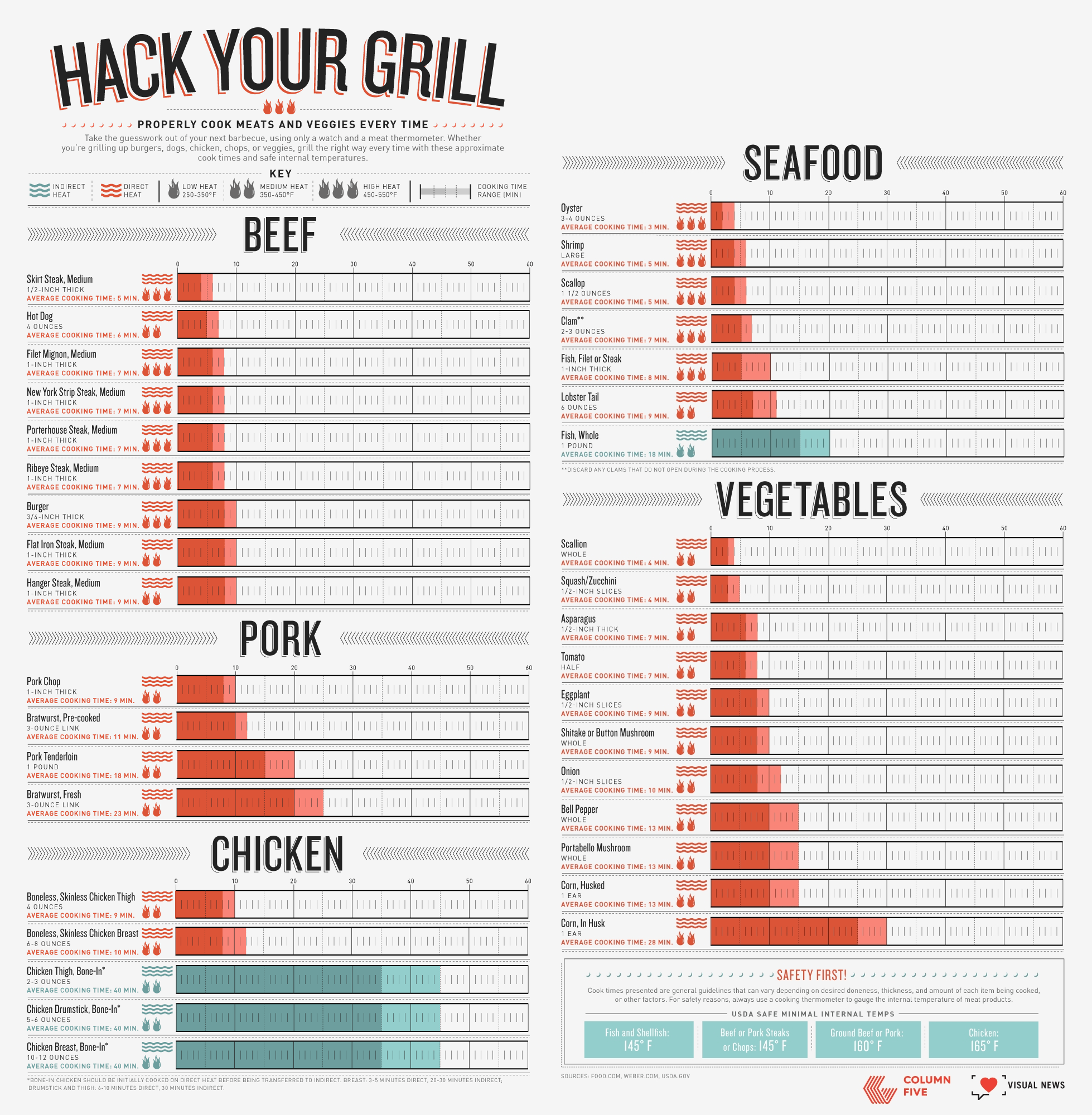 Printable Griddle Temperature Chart - Printable Chart Template